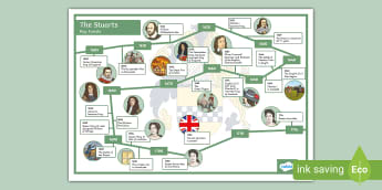 The Stuarts Primary Resources, tudor, monarch, British, timeline,
