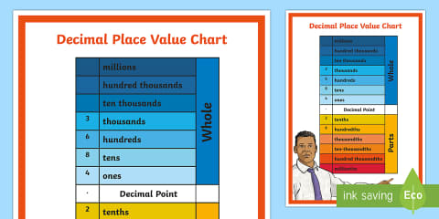 Thousands, Hundreds, Tens and Ones Place Value Chart