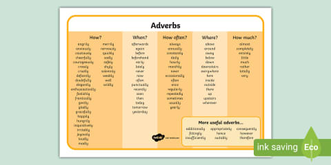 Adverb Posters - Adverbs Groups