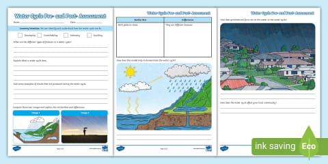 Human Impact on the Water Cycle Mind Map
