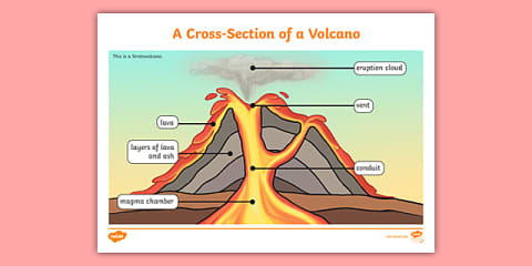 Volcano Cross-Section Display Poster
