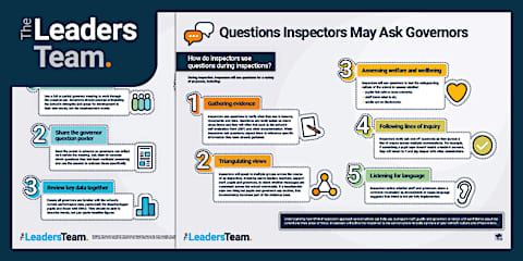 Poster: Questions Inspectors May Ask Pastoral Support Staff