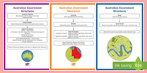 State Government Responsibilities Information Display Poster