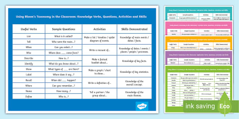 Cognitive Verbs Australian Curriculum Display Posters