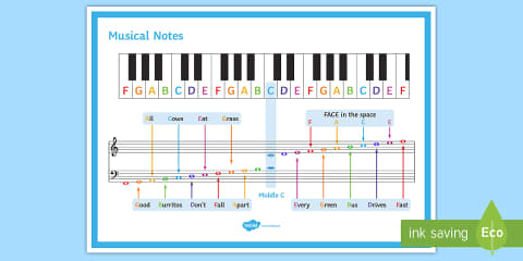 Piano / Keyboard Notes and Notation Guidance Sheet.