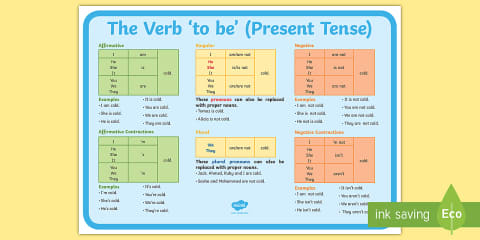 The Verb 'to be' Lesson Pack