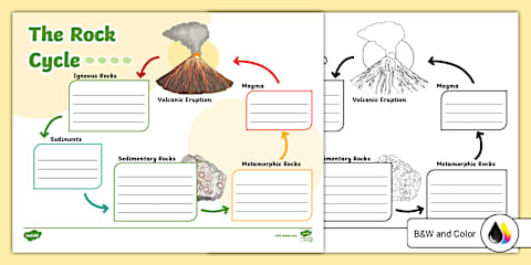 Rock Cycle Comic Project for 6th-8th Grade