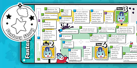 Read, Write, Succeed: Y1-Y6 Persuasive Letter Writing Progression Pathway
