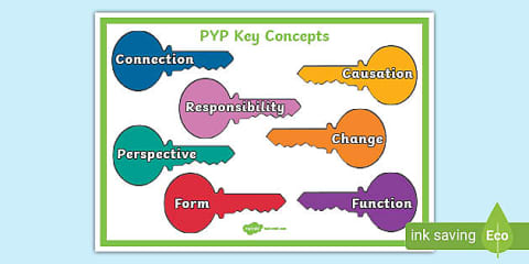 PYP Specified Concepts – Communicating Understanding