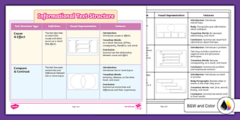 Sixth Grade Informational Text Structure Unit Pack