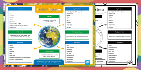 Four Spheres of the Earth Sorting Activity