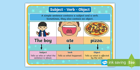 Sentence Building Cards Subject-Verb-Object-Adverbial (SVOA)