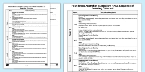 Foundation Australian Curriculum English Sequence of Learning Overview Plan