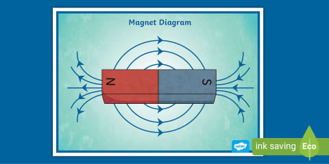 Magnets and Electromagnets Display Poster