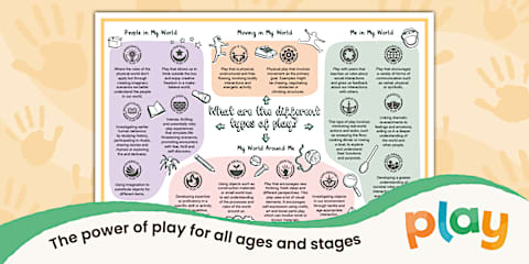 Stages of Play Display Poster