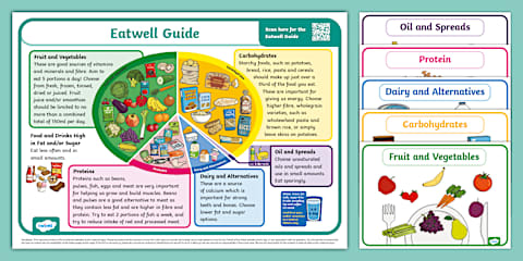 The Eatwell Plate Poster