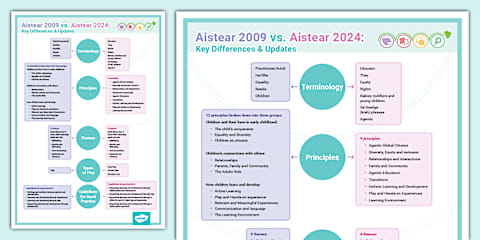 Aistear Observation Template - Twinkl Educational Resource