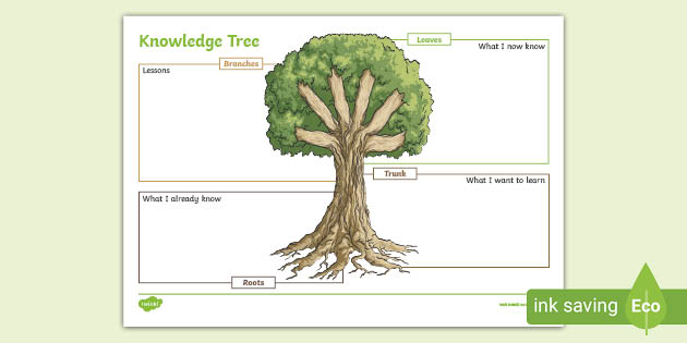 Knowledge Tree A4 Progress Sheet (creat de profesori) Knowledge Tree A4 Progress Sheet (creat de profesori)