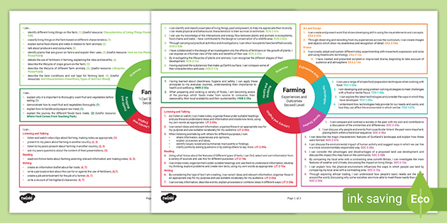 Farming CfE Second Level IDL Topic Web