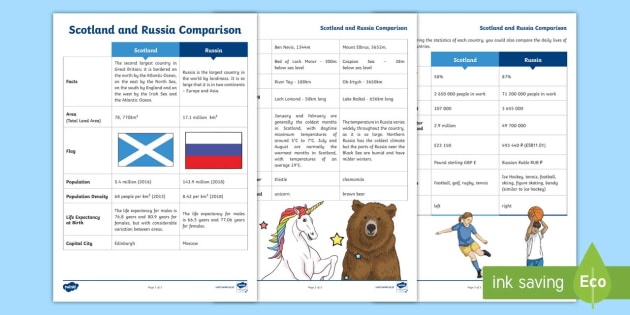 Scotland and Russia Comparison Fact File
