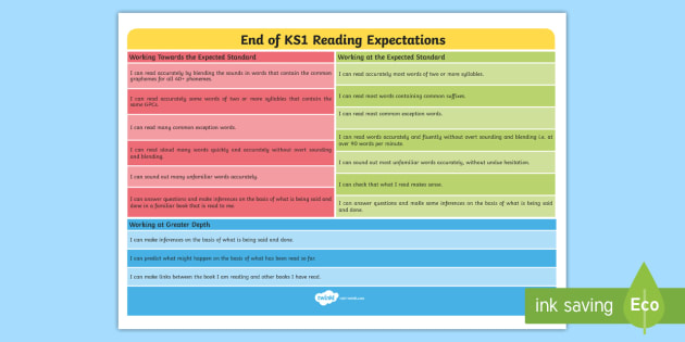 End of KS1 Reading Expectations Chart Display Poster - End of KS1 Maths
