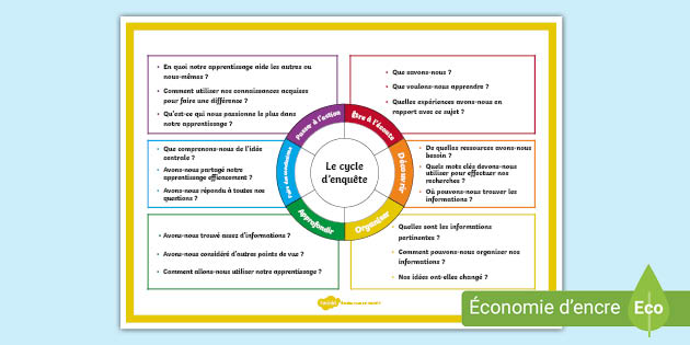 Poster sur le cycle d'enquête du PP (PYP) (teacher made)