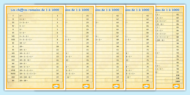 Tableau Des Chiffres Romains