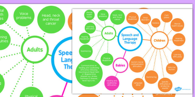 Speech, and Language Therapy Mind Map - speech, language, mind