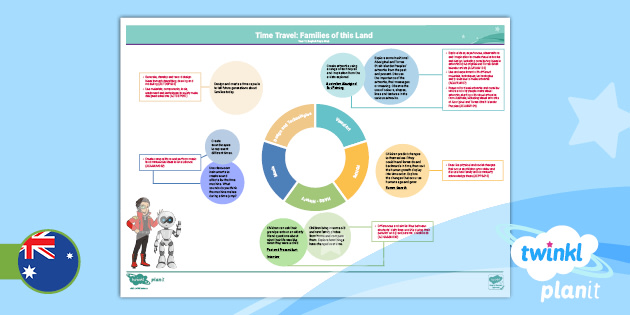 Year 1 Time Travel: Families of this Land Topic Web