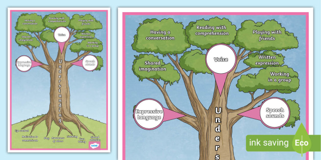 Conversation Tree - Social Thinking - Inclusive Resources