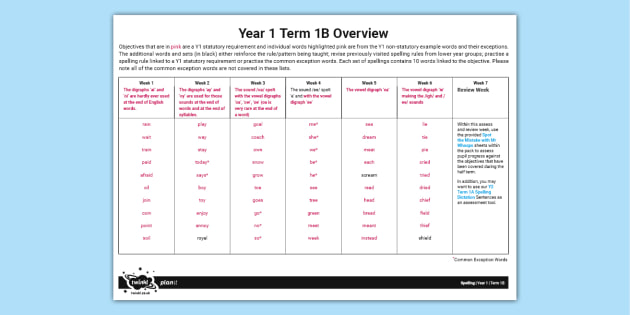 Spelling Overviews | twinkl.co.uk