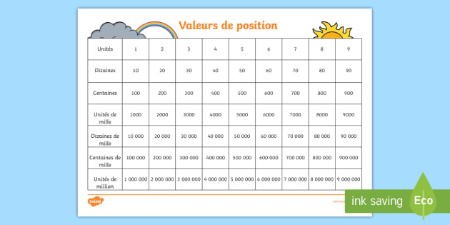 tableau valeur de position