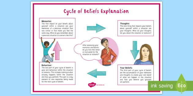 Cycle of Beliefs Explanation Display Poster