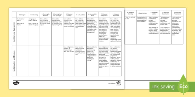 Numeracy Strategy Stages Continuum Display Poster