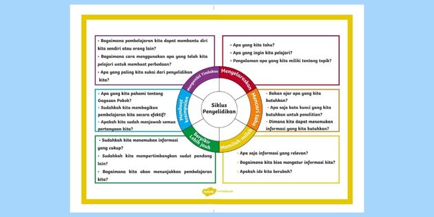 FREE! - * NEW * PYP Poster Siklus Penyelidikan