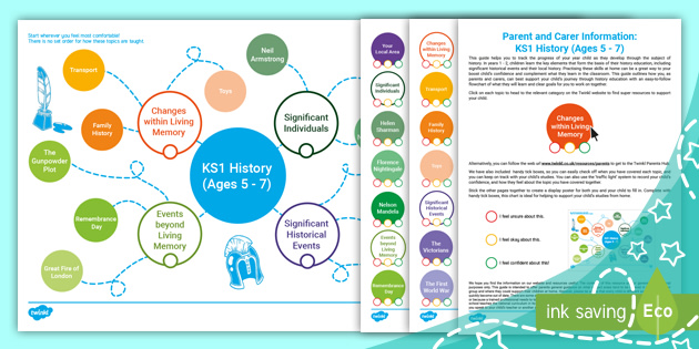 A Parent Guide to Key Stage 1 History (Ages 5 - 7)