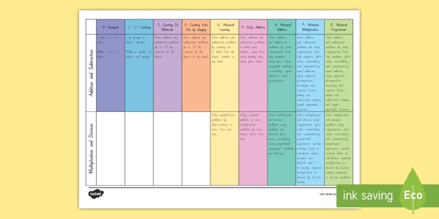 Numeracy Strategy Stages Continuum Display Poster - maths