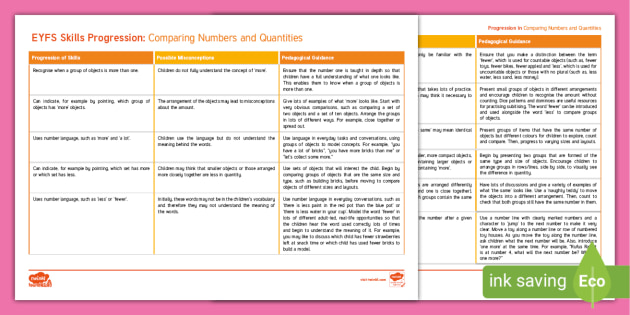 Kindergarten Maths Skills Progression: Comparing Numbers and Quantities