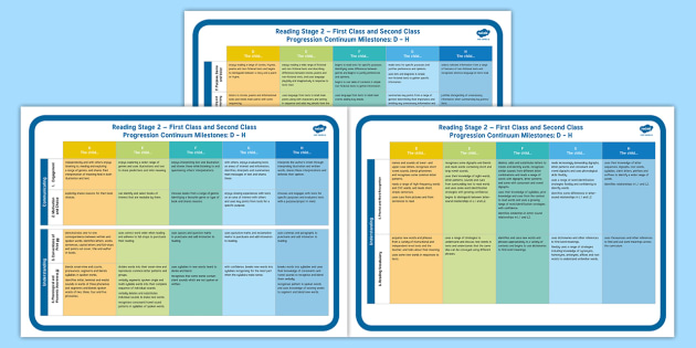 Reading Progression Milestones for 1st and 2nd Class Display Poster