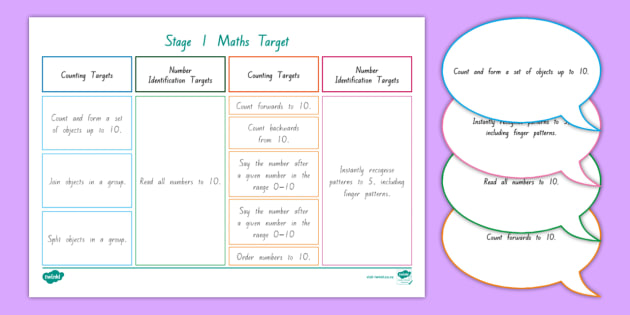 Stage 1 Maths Target Display Pack (teacher made)