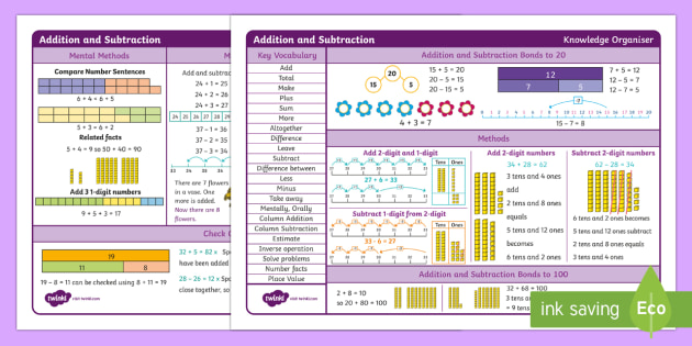 👉 White Rose Maths Compatible Y2 Add Subtract Knowledge Organiser
