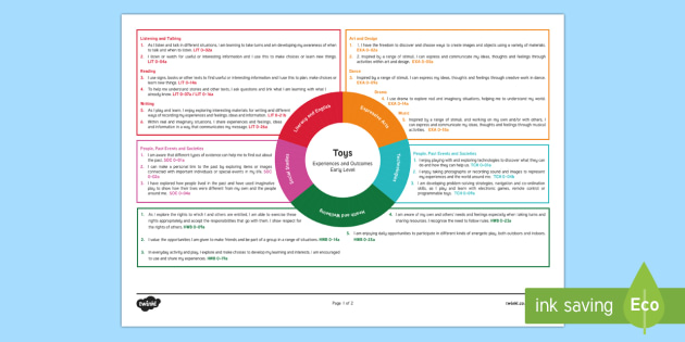 Toys Early Level CfE Interdisciplinary Topic Web