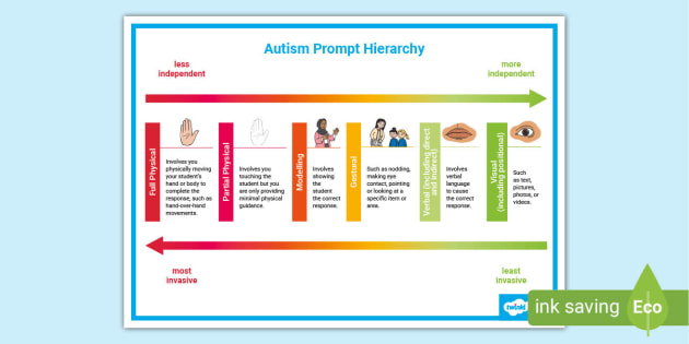 Prompting Hierarchy Prompt Hierarchy Posters (Autism/SPED ) | Winters