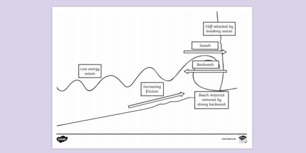 FREE! - Destructive Waves Labelled Colouring | Colouring Sheets