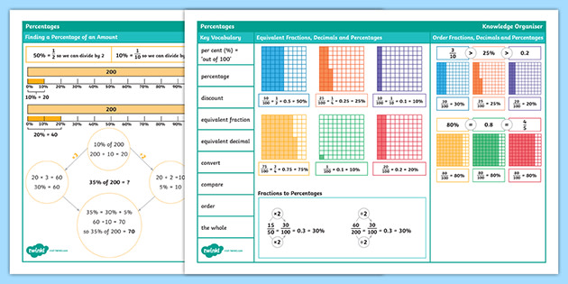 👉 Supports White Rose Maths Year 6 Percentages Knowledge Organiser