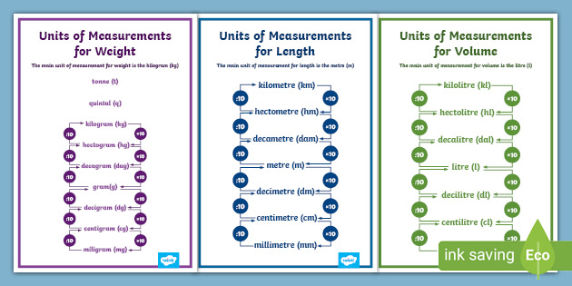 Units of Measurement Converter Display Poster (Teacher-Made)