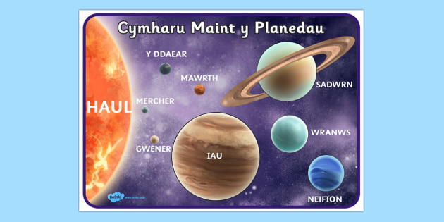 Poster Lluniau Manwl Maint y Planedau