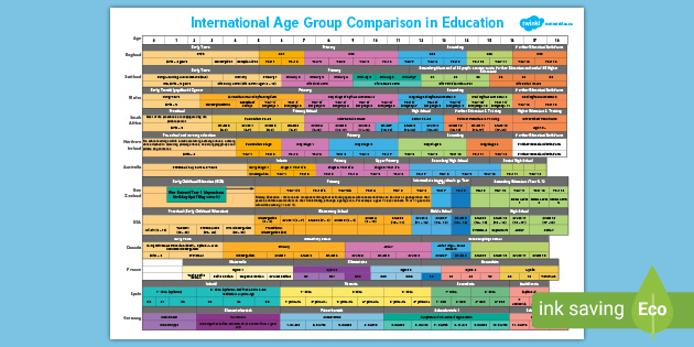 International Age Group Comparison Table Display Poster