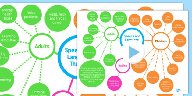 Speech, and Language Therapy Mind Map PowerPoint