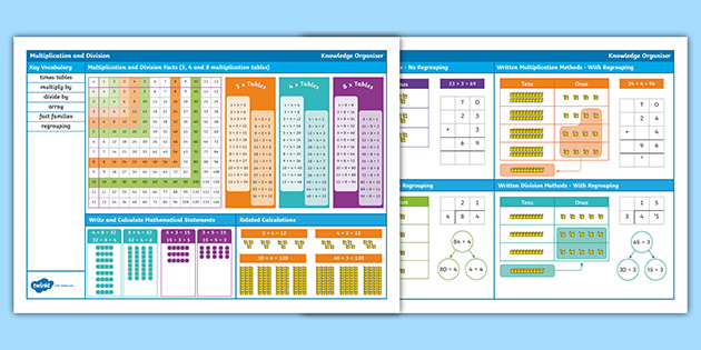 👉 Year 3 Multiplication and Division Maths Knowledge Organiser